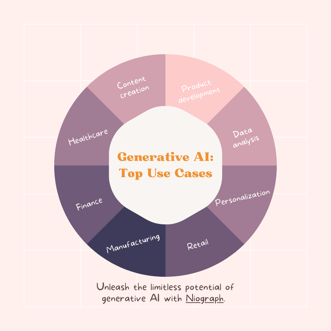 Generative AI: Top Use Cases - Niograph