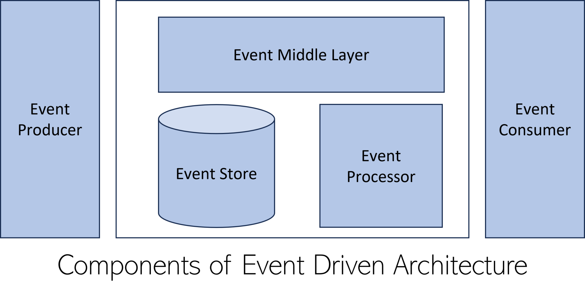 The Era of Event Driven Data Architecture - Niograph