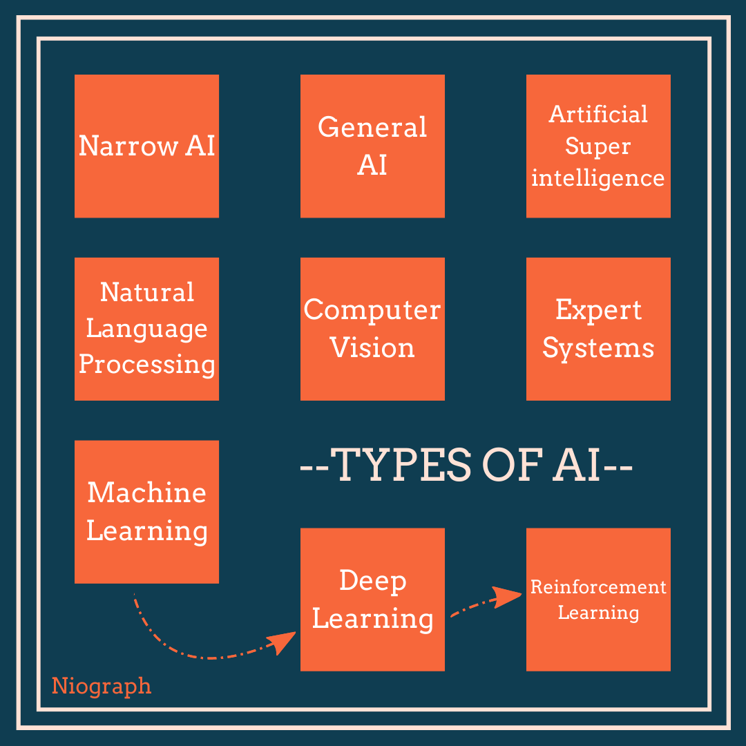Common Types of AI - Niograph